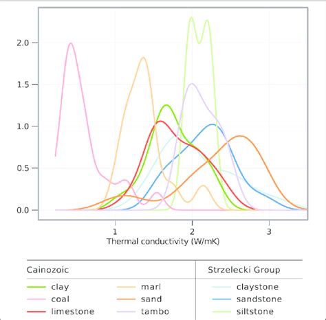 Kernel Density Estimate Plots For Thermal Conductivity Measurements Of