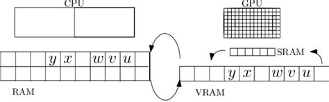 GPU Based Model Checking With Different Sorts Of Memory And Processing Download Scientific