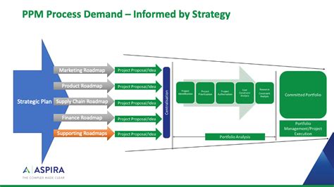 Project Portfolio Management Process Flow Chart