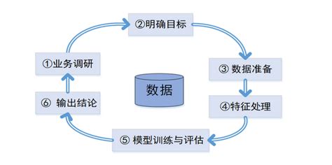 数据分析的基本步骤 360新知