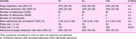 Polyp Detection Rates And Adenoma Detection Rates Download Scientific Diagram