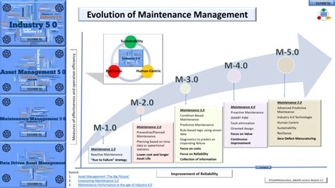 Maintenance Management 50 Deepening The Subject Ssamm Academy