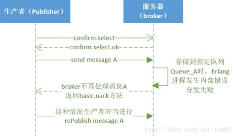 使用rabbitmq传输大文件，保证其完整性 rabbitmq可以传输文件吗 csdn博客