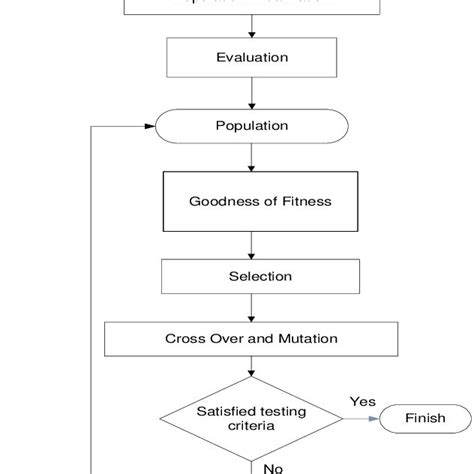 Flow Diagram Of Genetic Algorithms Process Download Scientific Diagram