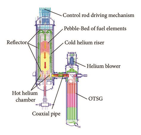 Composition Of The Mhtgr Based Nsss Module Download Scientific Diagram