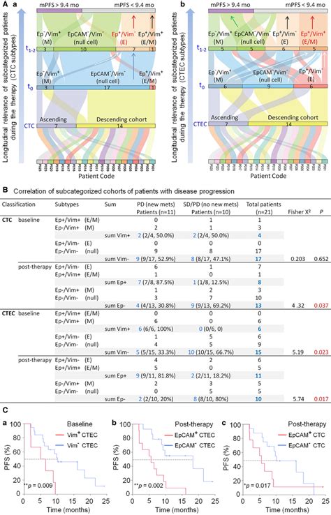 Correlation Of Aneuploid Ctc And Ctec Subtypes With Poor Prognosis A