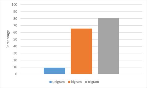 Percentage Of Relevant Unigrams Bigrams And Trigrams Trending Topics Download Scientific
