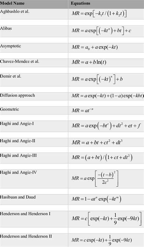 Mathematical Models Used To The Drying Kinetics Download Scientific