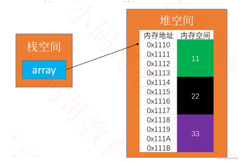 数据结构之动态数组 动态数组管理信息 csdn博客