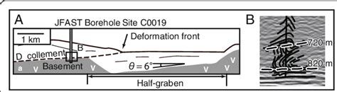 A Interpretation Of A Seismic Reflection Profile Before The 2011 Download Scientific Diagram
