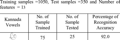 Percentage Of Vowels Recognition Accuracy Using Knn Classifier With K1