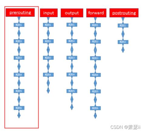 防火墙iptables五链四表iptables四表五链 Csdn博客