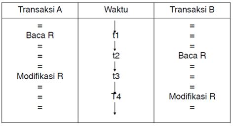 concurrency konkurensi ~ information technology