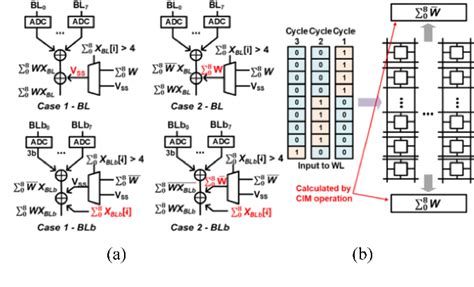 Figure 5 From Split Wl 6t Sram Based Bit Serial Computing In Memory