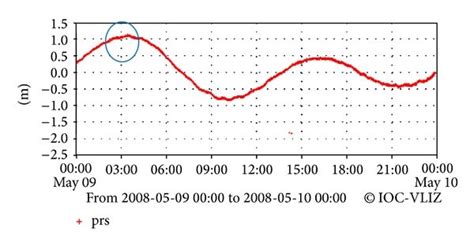 Tidal Height At Download Scientific Diagram
