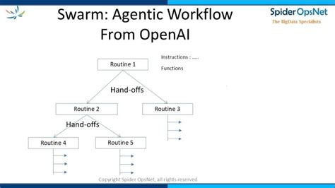 Swarm Openais New Agentic Framework Ganapathi Devappa