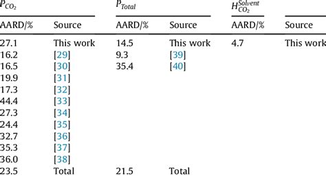 Absolute Average Relative Deviation Aard For The Various Data Sources Download Scientific