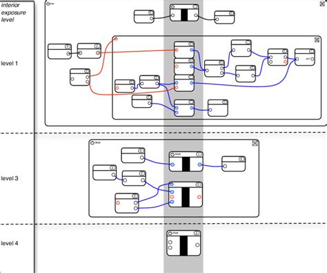 The Inner Operators Are Wrapped Into A Level 2 Behaviour Frame In
