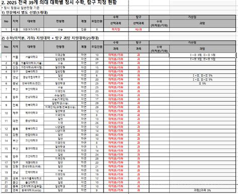 수능 선택과목 지정 폐지에도고2 문과생 의대 지원 불가능 노컷뉴스