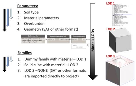 Multi Level Soil Modelling A Information Model Parameters Families Download Scientific