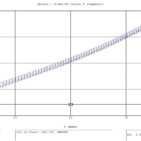 Pdf Water Driven Reservoir Performance Prediction Using Integrated Production Modelling