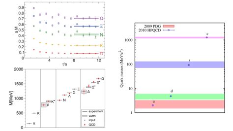 Intro To Lattice Quantum Chromodynamics Edryd