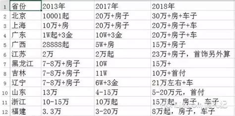 2019全国各地彩礼钱【婚礼纪】