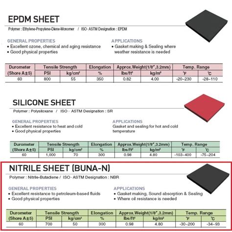 NBR Rubber Sheet Nitrile Buna N Rubber Sheet 3mm Thick 1 2m Width