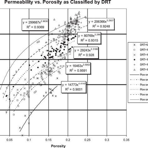 Log Log Plot Of Permeability Vs Porosity As Classified Using DRT