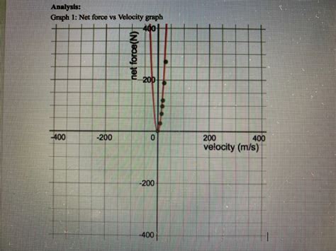 Analysis Graph 1 Net Force Vs Velocity Graph 400