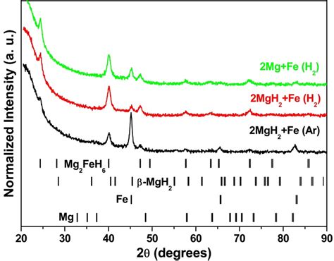 Xrpd Patterns Of Ball Milled Samples The Position Of X Ray Diffraction