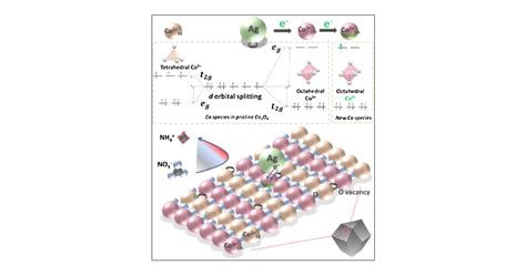Surface Engineering On Ag Decorated Co3o4 Electrocatalysts For Boosting Nitrate Reduction To