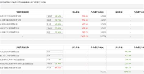 龙虎榜 日播时尚今日涨停，知名游资炒股养家净买入40334万元腾讯新闻