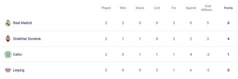 Реал Шахтар де і коли дивитись онлайн трансляцію матчу Ліги чемпіонів 5 жовтня Новини