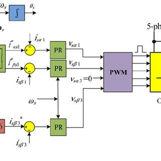 PDF Sensorless Speed Control Of A Five Phase Induction Machine Under Open Phase Condition