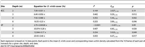 results of simple linear regression analyses applied to raw data