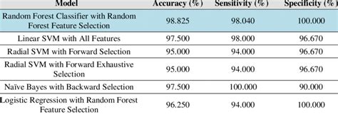 Highest Accuracy Sensitivity And Specificity From Each Classifier Download Scientific Diagram