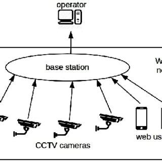 Surveillance System Model Download Scientific Diagram