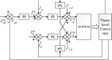 Illustrates The Feedforward Compensation Decoupling Control Based On