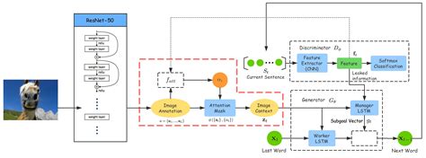 Abstract Semantic Alignment For Hierarchical Image Captioning