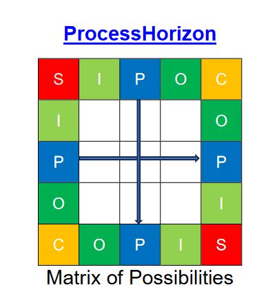 Process Horizon Matrix Of Possibilities