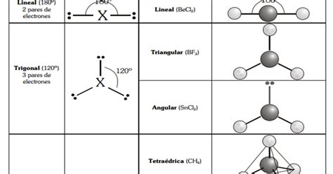 Unidad 3 Enlaces Quimicos Hibridación Y Geometría Molecular
