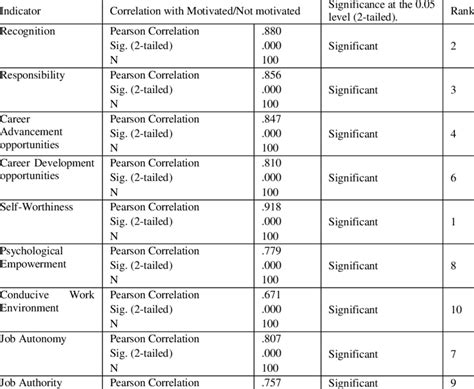 Correlation Of Each Indicator With Dependent Variable Download