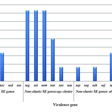 Staphylococcal Toxin Gene Profiles Of Staphylococcus Aureus Isolates