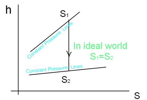 Isentropic Process Thermodynamics Forum