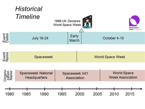History World Space Week