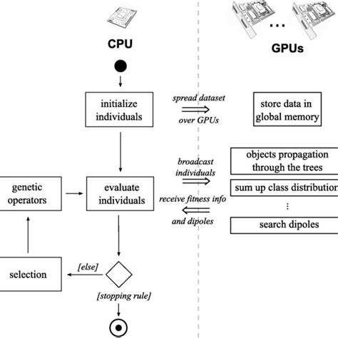 General Flowchart Of The Gpu Accelerated Approach Download Scientific Diagram