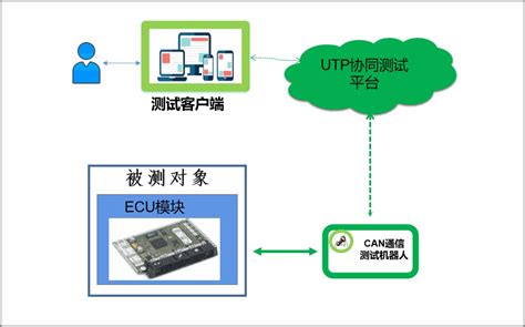 Can通信快速入门