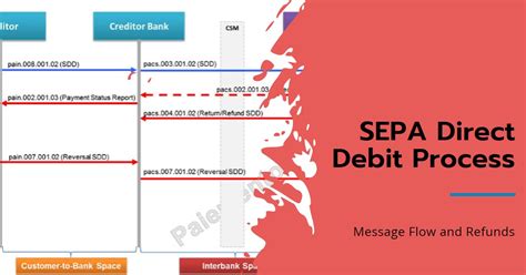 Sepa Direct Debit Sdd Process Message Flow From Creditor Bank To Csm Debtor Bank And