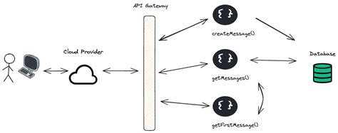 Serverless Functions Explained Setting Up For Local Development And Testing